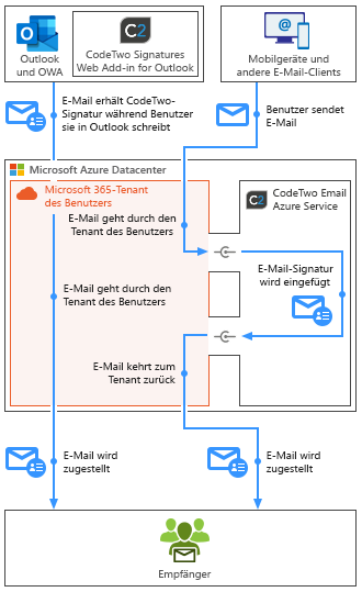 CodeTwo Email Signatures for Office 365 - Funktionsweise