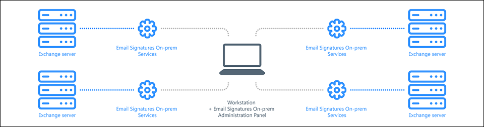 CodeTwo Email Signatures On-prem - Wie funktioniert das?