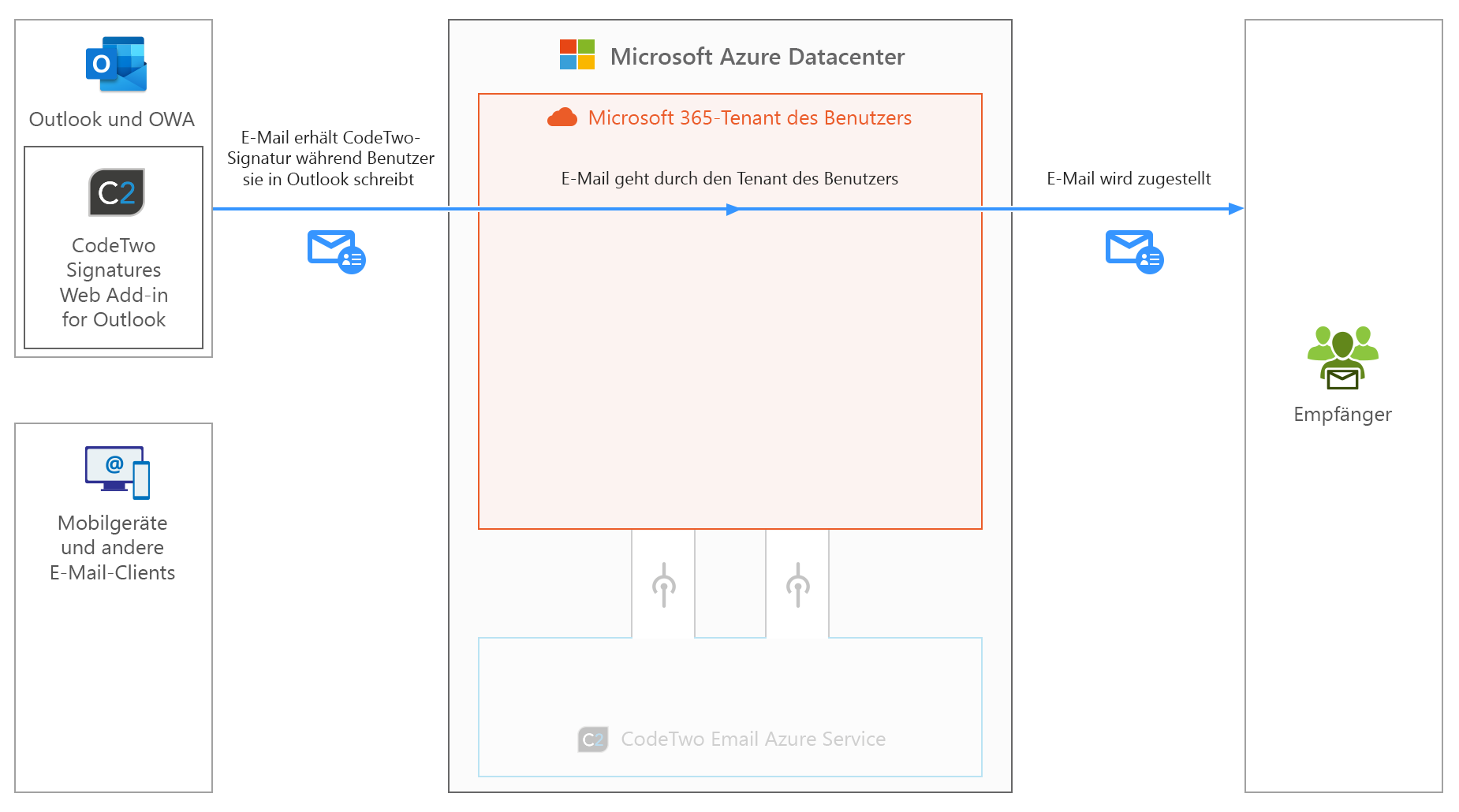 CodeTwo Email Signatures 365 - Funktionsweise
