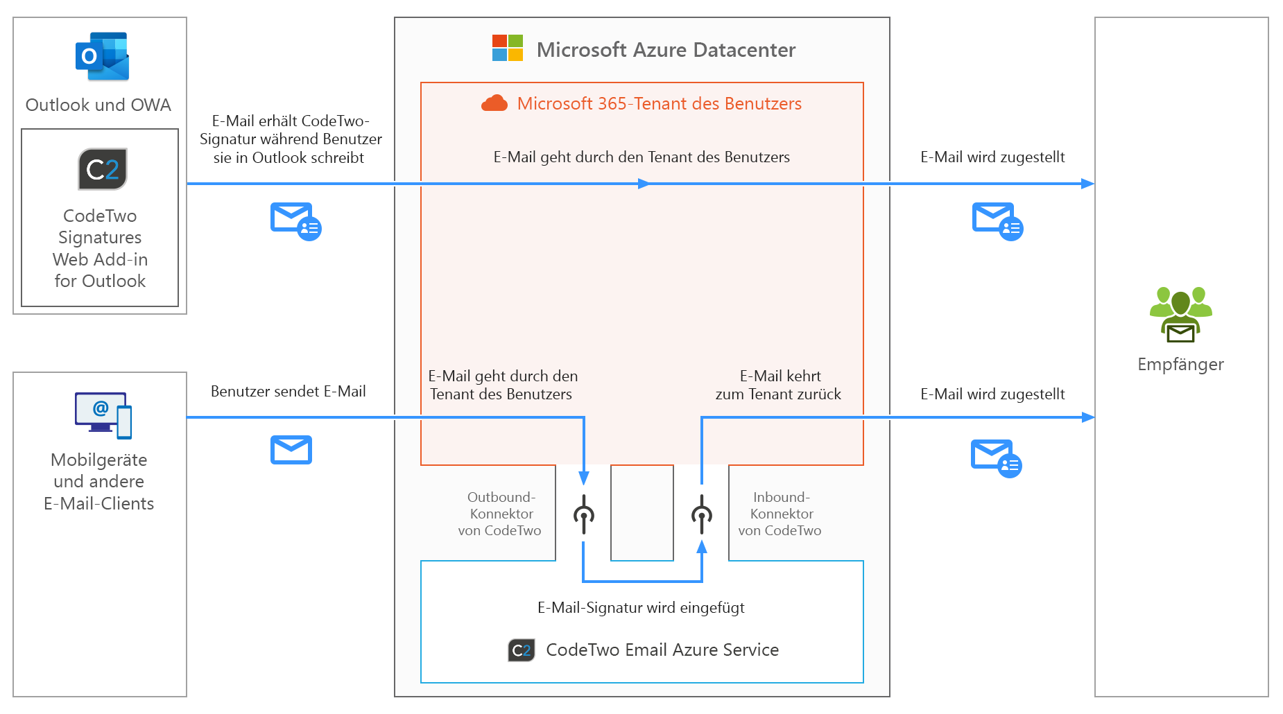 CodeTwo Email Signatures 365 - Funktionsweise