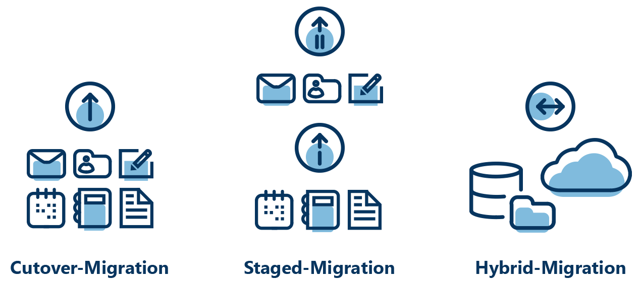CodeTwo Office 365 Migration unterstützt alle Migrationstypen
