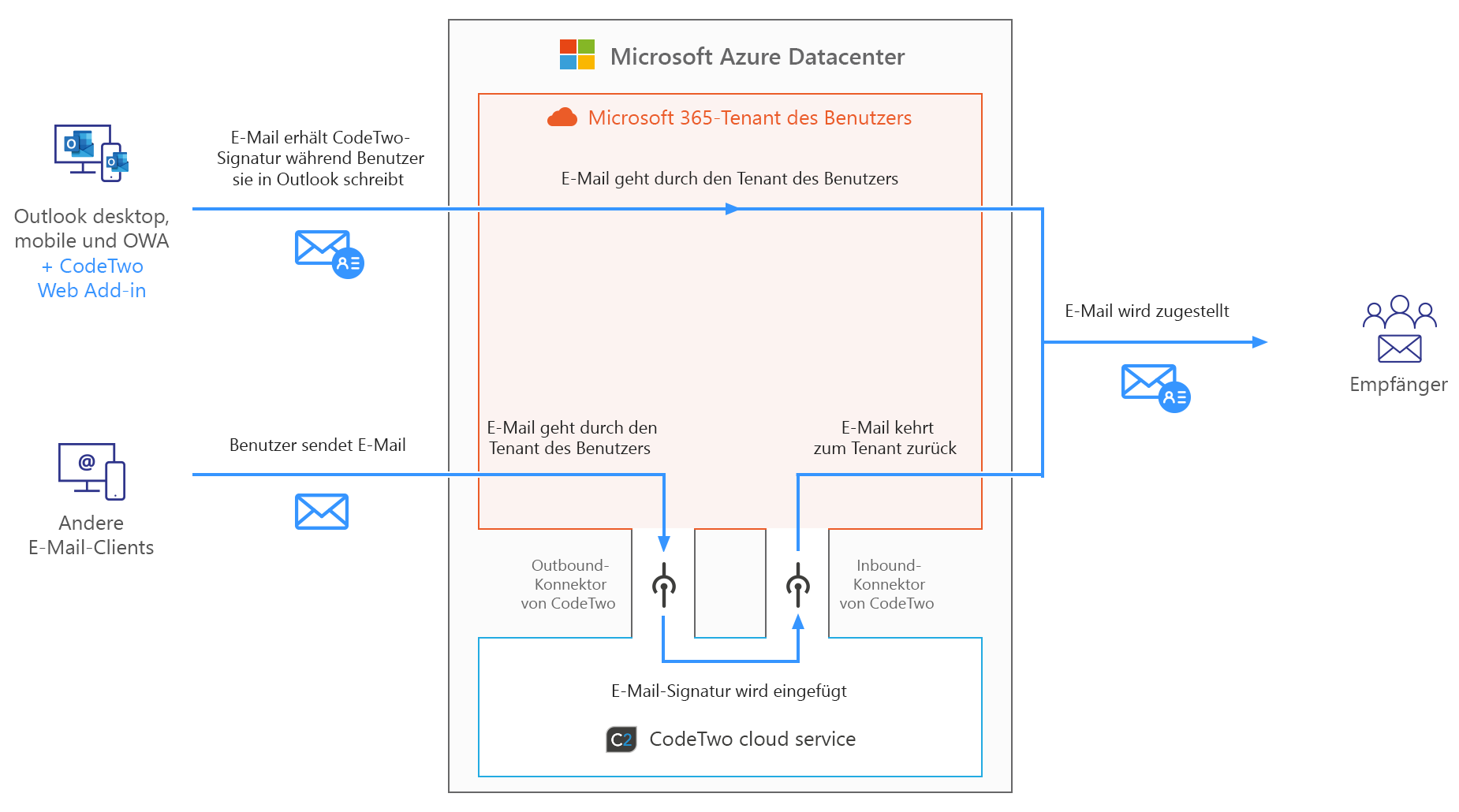 CodeTwo Email Signatures 365 - Funktionsweise